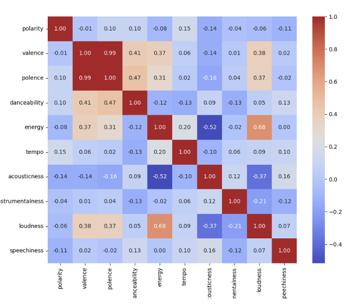 Sentiment Analysis of Spotify Playlists
